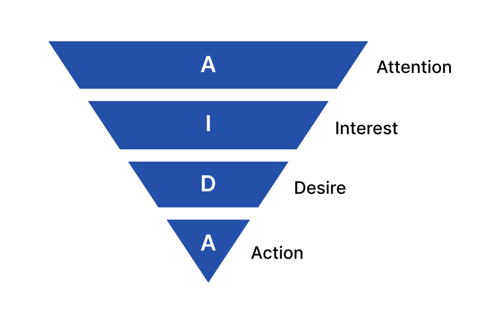 What Is an AIDA Model? | Landingi